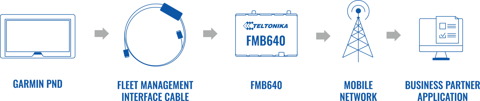FMC650 RS-232 and RS-485 - Teltonika Telematics Wiki