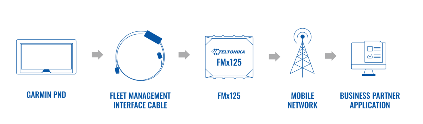 FMU126 RS-232 - Teltonika Telematics Wiki