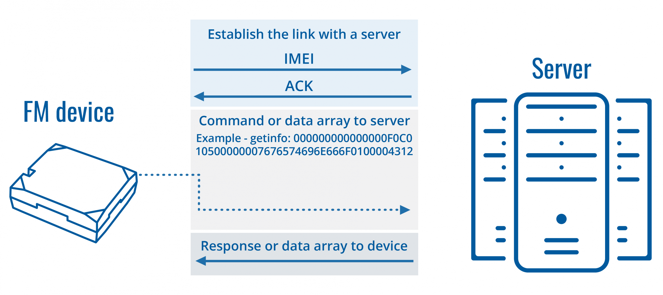 Teltonika AVL Protocols - Teltonika Telematics Wiki